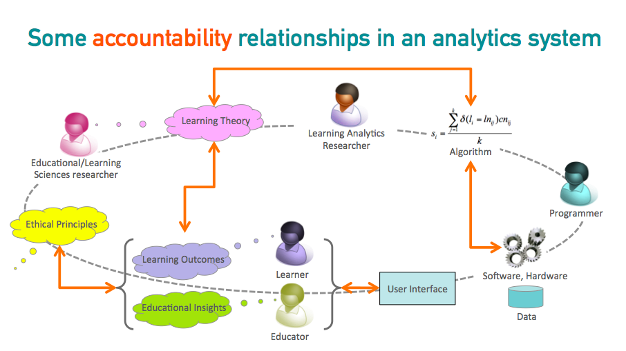 algorithmic accountability Archives - Society for Learning Analytics ...