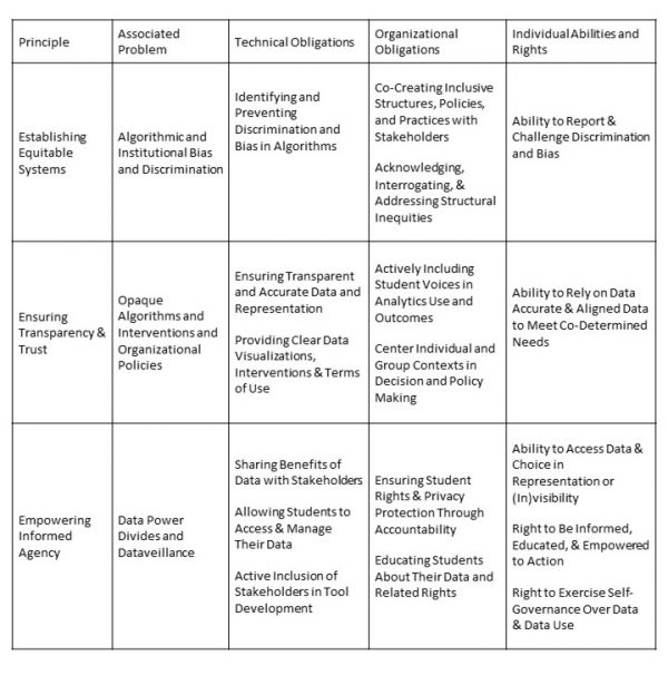 Leveraging the Potential of Learning Analytics in Higher Education ...
