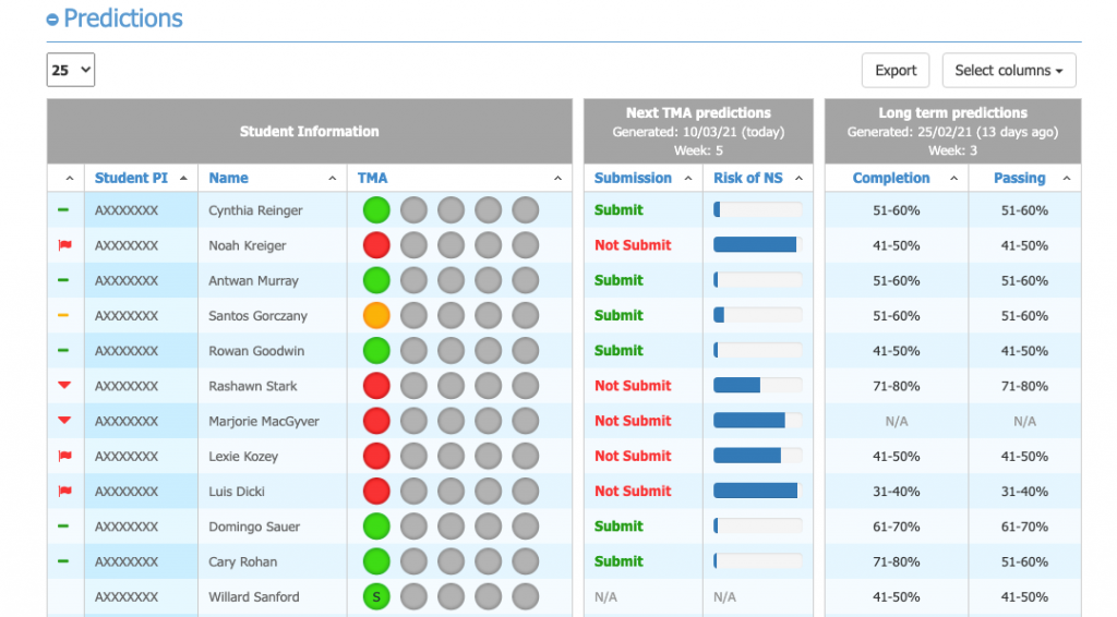 Predictive learning analytics: An empowering tool in the hands of ...
