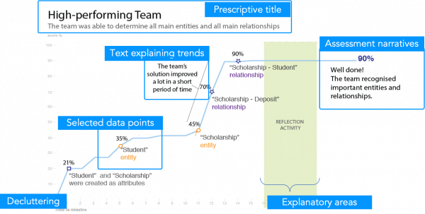 Educational data storytelling: How can we communicate important ...