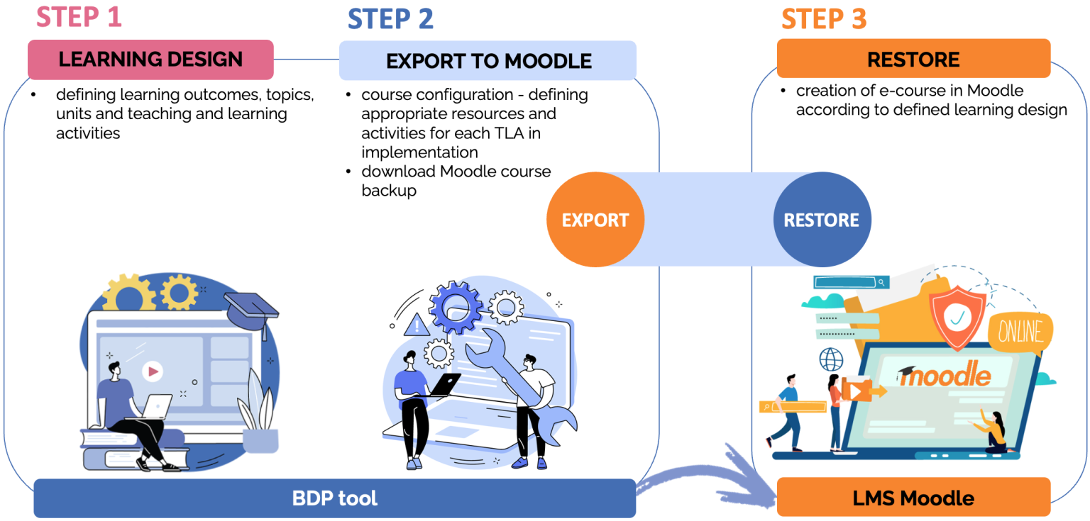 How can educators be supported in creating meaningful learning design ...